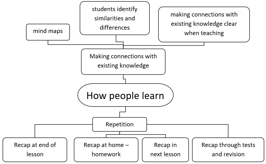 4. How people learn – Centre de formation d'enseignants Robert MacGregor